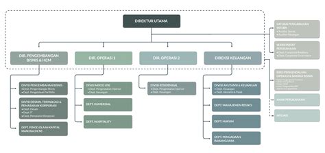 Struktur Organisasi Bumn