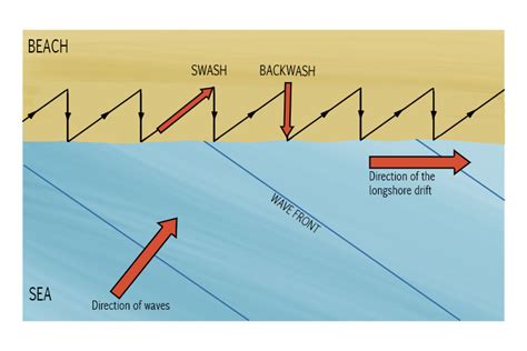 Groyne Geography Mammoth Memory Geography