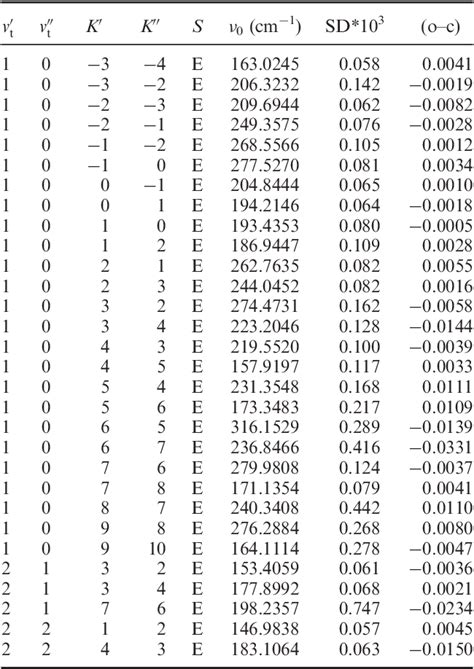 Table 1 From High Resolution Synchrotron Based Fourier Transform Spectroscopy Of Ch 3 17 Oh In