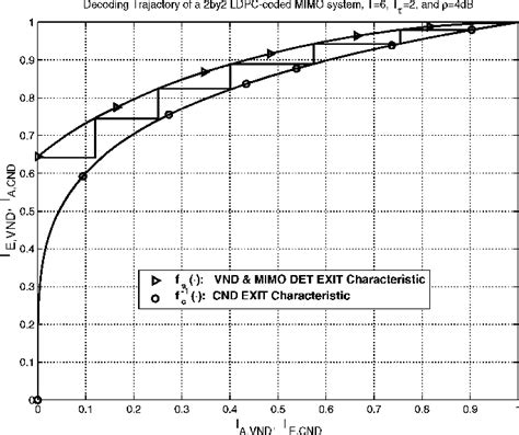 figure 8 from ldpc coded mimo systems with unknown block fading