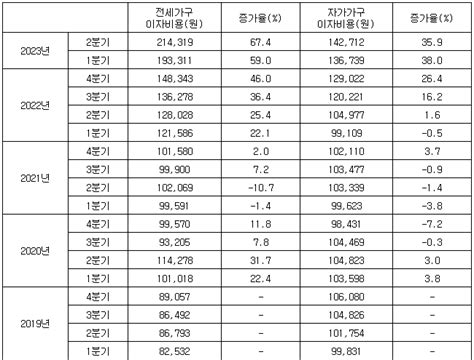 전세가구 이자비용 67 급증월평균 20만원 첫 돌파