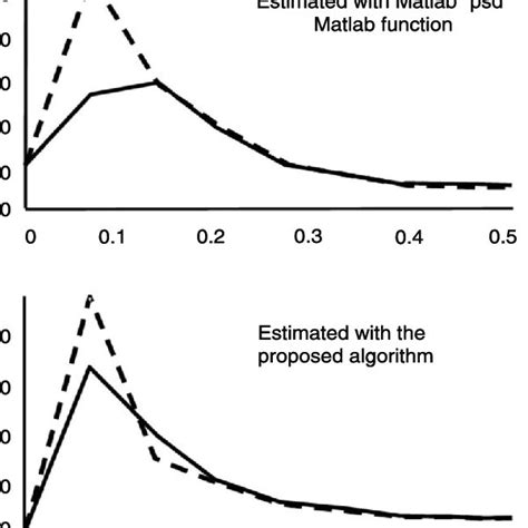 Effect Of The Mean Dashed Line And Linear Solid Line Detrending