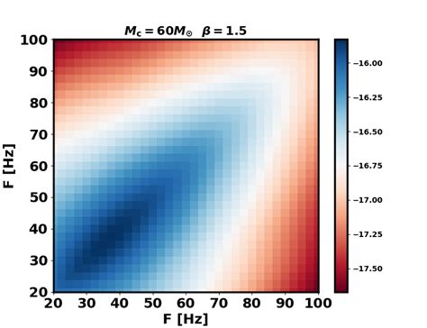 Covariance Matrix Of Ωgwf Averaged Over 200 Seconds Observation