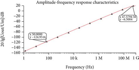 Amplitude Frequency Response Characteristics Of Different Resistances
