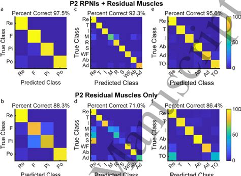 P2 Offline Decoding Performance With Rpnis And Residual Muscles Vs