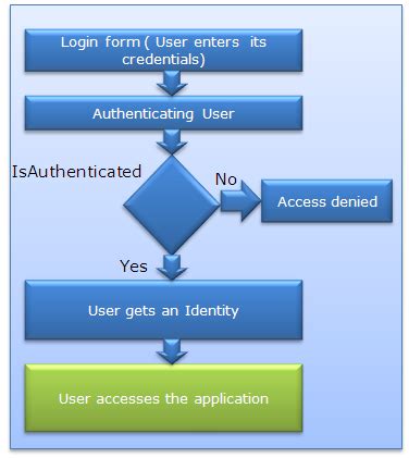 Claim Based Authentication And Wif Part Codeproject