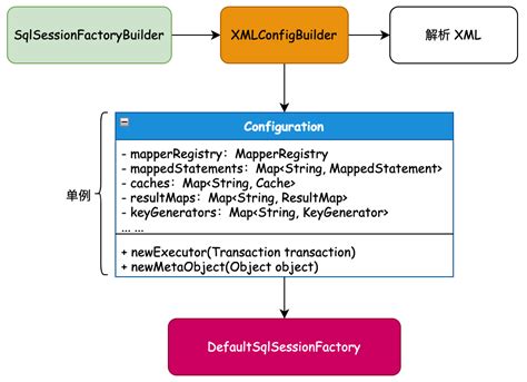 Mybatis 中用了哪些牛逼的设计模式？mybatisplus适配器设计模式 Csdn博客