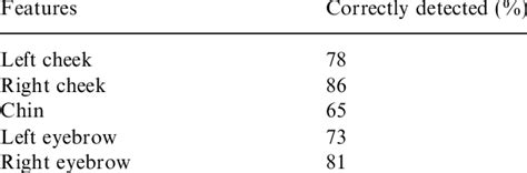 Detection Percentage For Facial Feature Extraction Download
