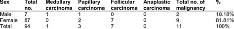 Sex Distribution Of Thyroid Malignancies In Makurdi Download Scientific Diagram