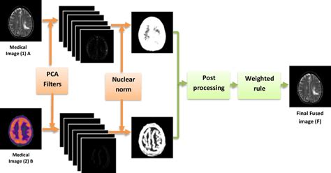 The Pcanet Methodology Framework Download Scientific Diagram