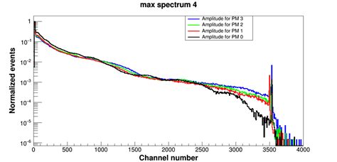 problem with normal plot vertical error bars on root6 10 compared to