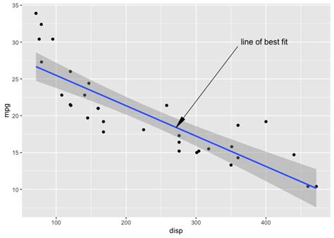r draw arrow ending on line of best fit with ggplot2 and grid stack