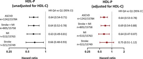 Associations Between High Density Lipoprotein Particles And Ischemic