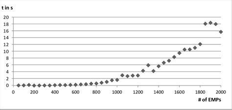 Algorithm Runtime Performance With Sequential Models With An Increasing Download Scientific