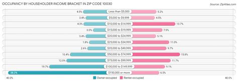 10030 Zip Code Zip Code 10030 Demographics In 2025 Zip Atlas