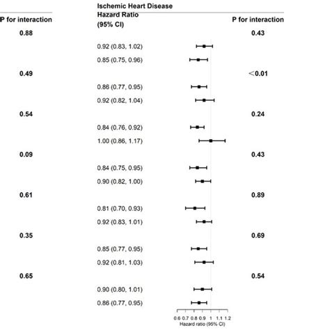 Multivariable Adjusted Hrs 95 Cis For Incident Major Cardiovascular