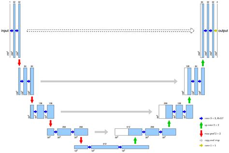 Seismic Velocity Anomalies Detection Based On A Modified U Net Framework