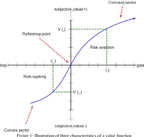 figure 1 from prospect theory in decision making process semantic scholar