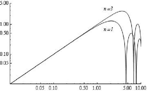 Figure 1 From Differentiation By Integration Using Orthogonal