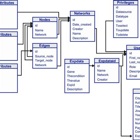 Database Tables And Foreign Key Constraints In Retina Database Download Scientific Diagram