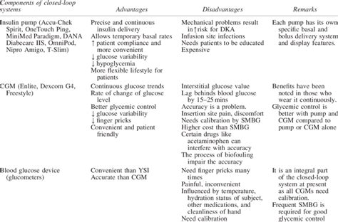 The Advantages And Disadvantages Of The Components Of The Closed Loop