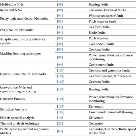 Pdf Fault Diagnosis And Fault Tolerant Control Of Wind Turbines An