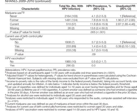 Figure 1 From Prevalence Of Oral Hpv Infection In The United States