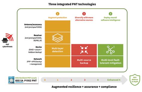 Can Smart Grids Be Protected From Pnt Cyberattacks Gps World