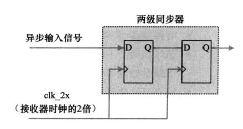 数字设计小思 D触发器与死缠烂打的亚稳态d触发器 Csdn Csdn博客