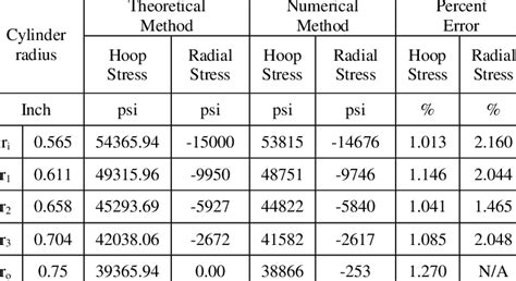 Comparison Between Theoretical And Numerical Method Download Table