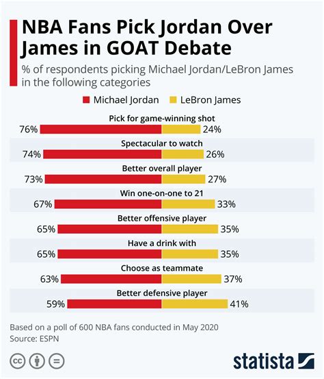 Chart Nba Fans Pick Jordan Over James In Goat Debate Statista