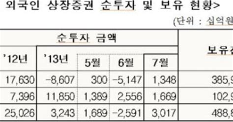 7월 외국인 한국 주식·채권 동반 순매수 조선비즈