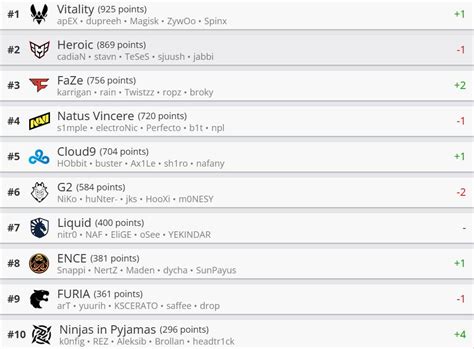Hltv本周排名：vitality登基加冕 Monte排名跃升5eplay 5eplay赛凡网