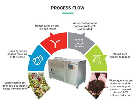 Food Waste Compost Machine Organic Waste Fertilizer Machine