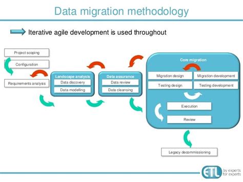 Migrating Data How To Reduce Risk