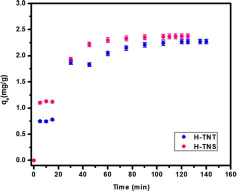 Effect Of Time On The Adsorptivity Of Mb 10 Ppm Onto H Tns And H Tnt
