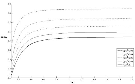 The Effect Of The Length Scale Parameter On Normalized Deflection Of A