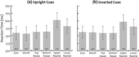 Experiment 2 Results Mean Interparticipant Correct Rts In Ms And Download Scientific Diagram