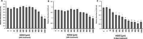 Modulation Of Tau Phosphorylation By Oxidative Stress Insights Into