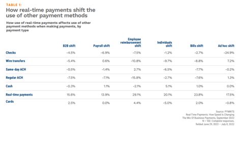Real Time Payments Shift A Case Of Evolution