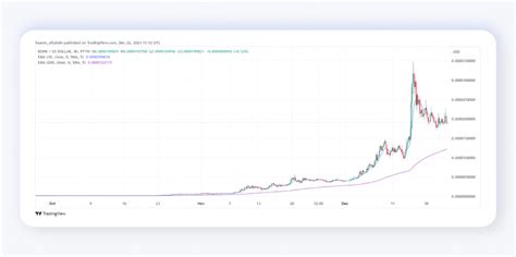 Bonk Coin Price Analysis It Becomes The Third Largest Meme Coin