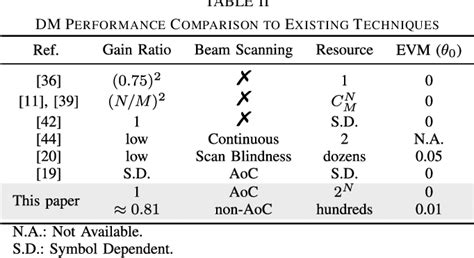 Table Ii From Directional Modulation With Dynamic Distributed Time