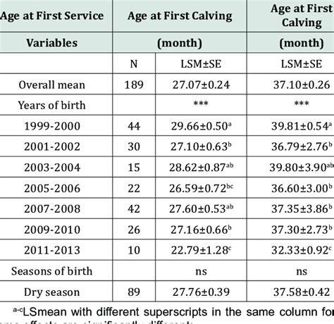 Least Square Means Lsm For Age At First Service And Age At First