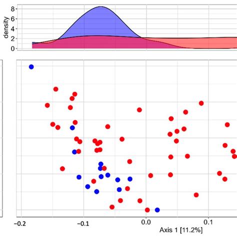Principal Coordinate Analysis Pcoa Of The Gut Microbiota