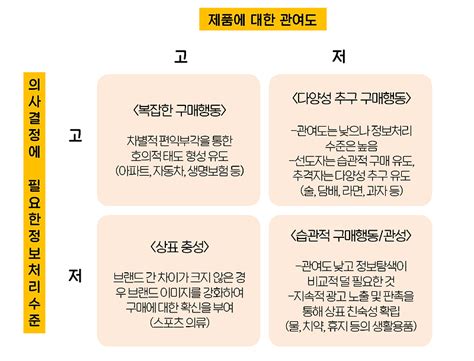 소비자 행동론 ㅣ 관여도 의사결정과정