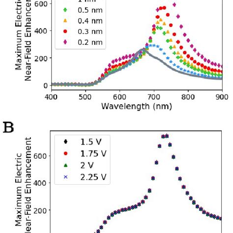 Maximum Electric Near Field Enhancement Calculated Inside The Gap Download Scientific Diagram