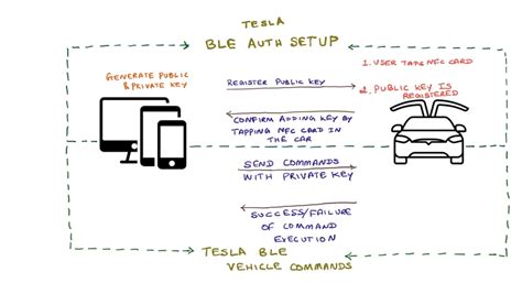Tesla Developer Api Guide Ble Key Pair Auth And Vehicle Commands
