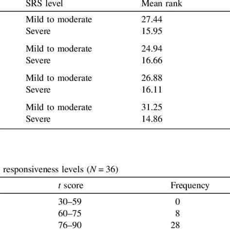 Relationship Between Sensory Profile Quadrant Levels And Srs T Scores