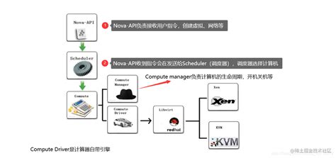 Openstack Architecture Construction And Detailed Explanation 4 Nova Components Moment For