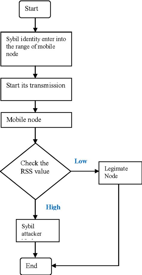 Figure 2 From Identifing The Sybil Node By Using Lightweight Scheme In